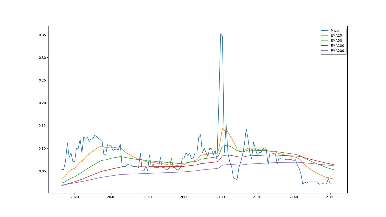 Gleec Coin Exponential Moving Averages