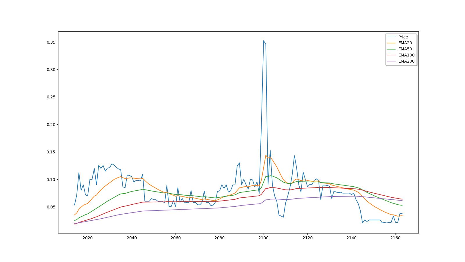 Gleec Coin Exponential Moving Averages