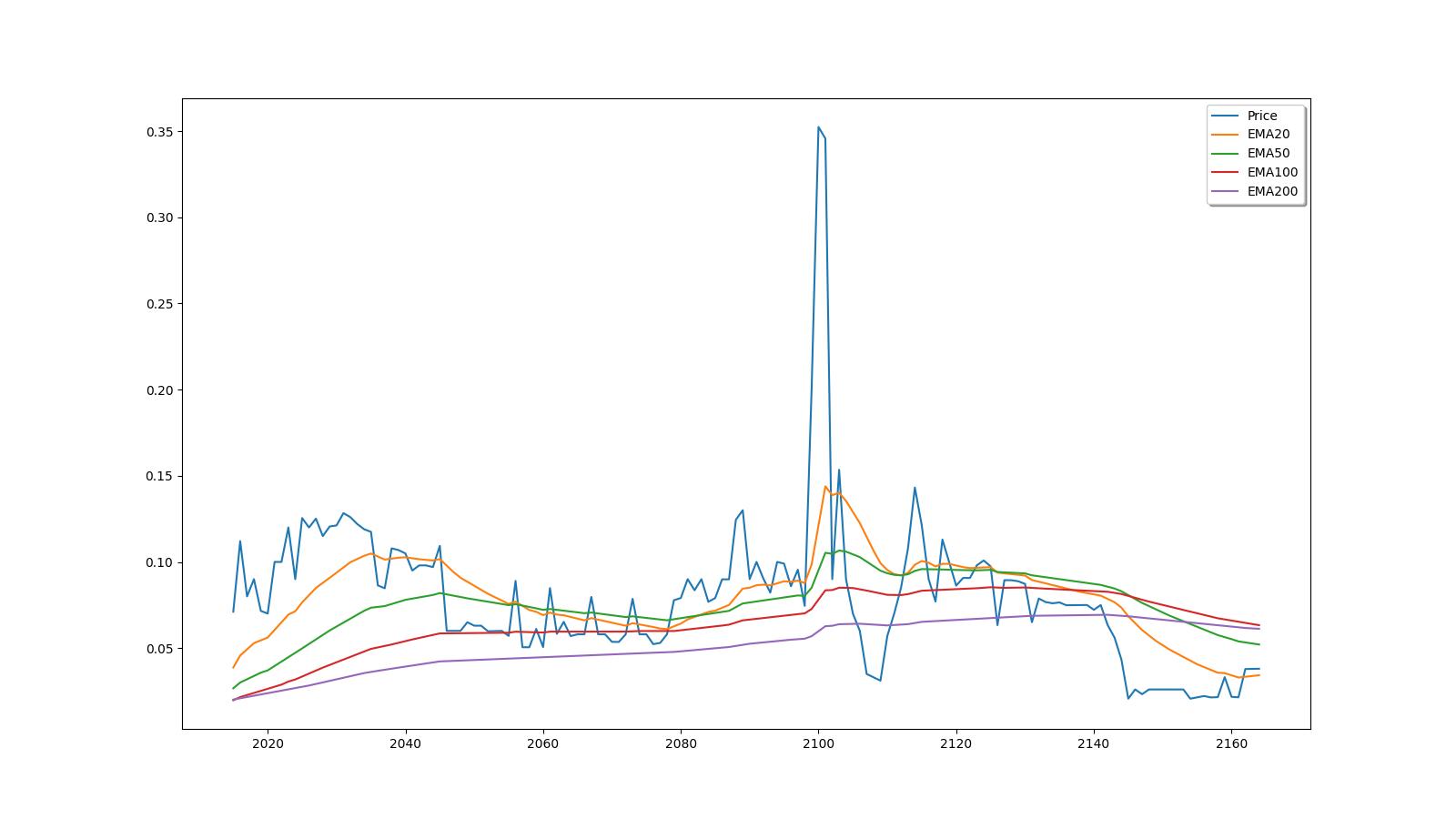 Gleec Coin Exponential Moving Averages