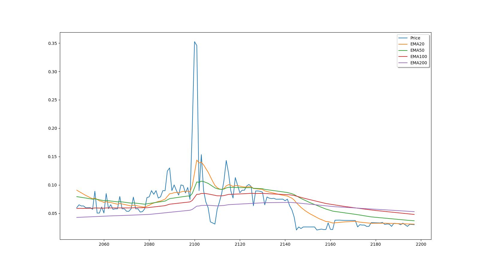 Gleec Coin Exponential Moving Averages