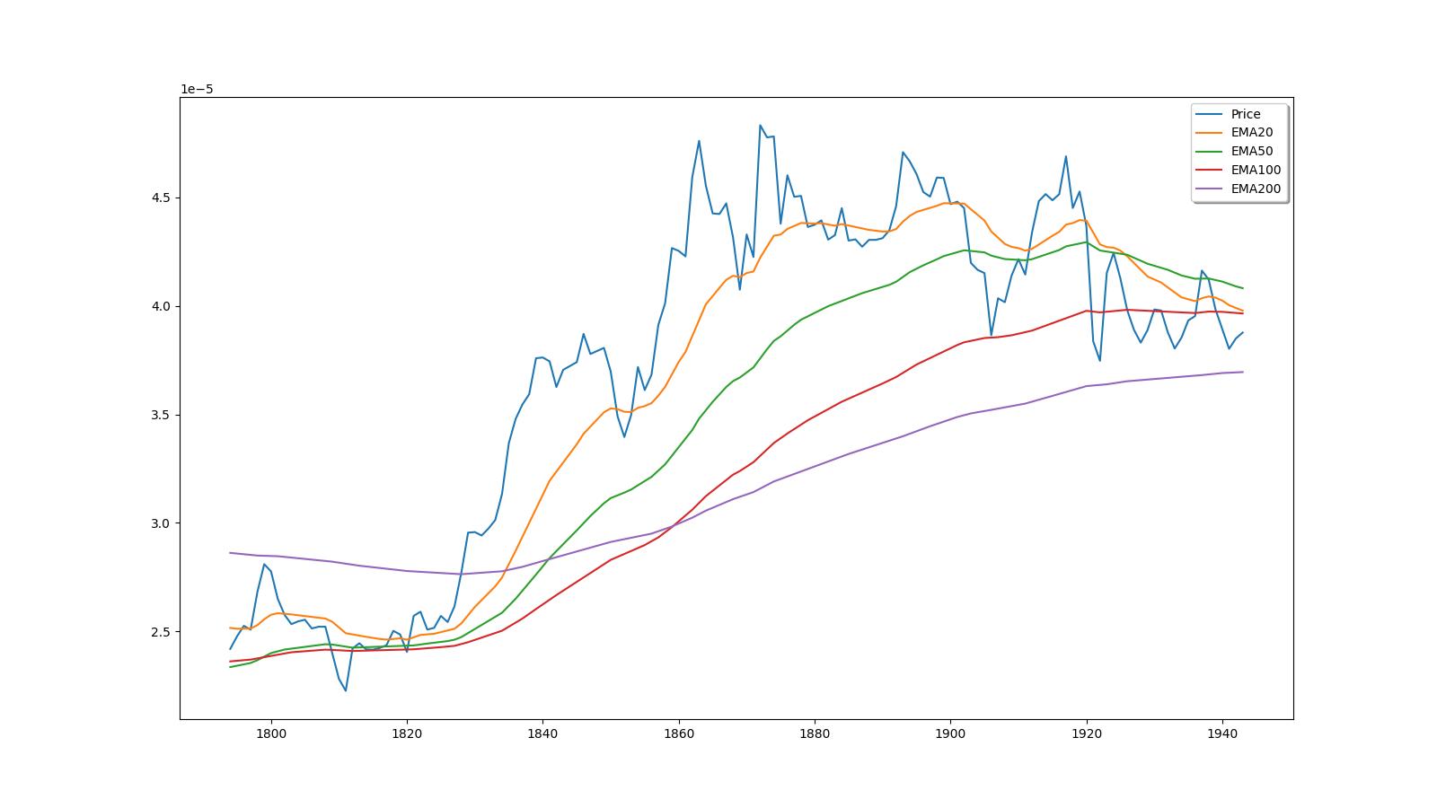 GLEX Exponential Moving Averages