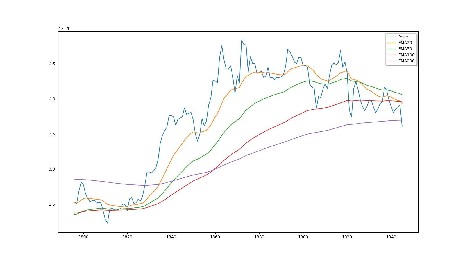 GLEX Exponential Moving Averages