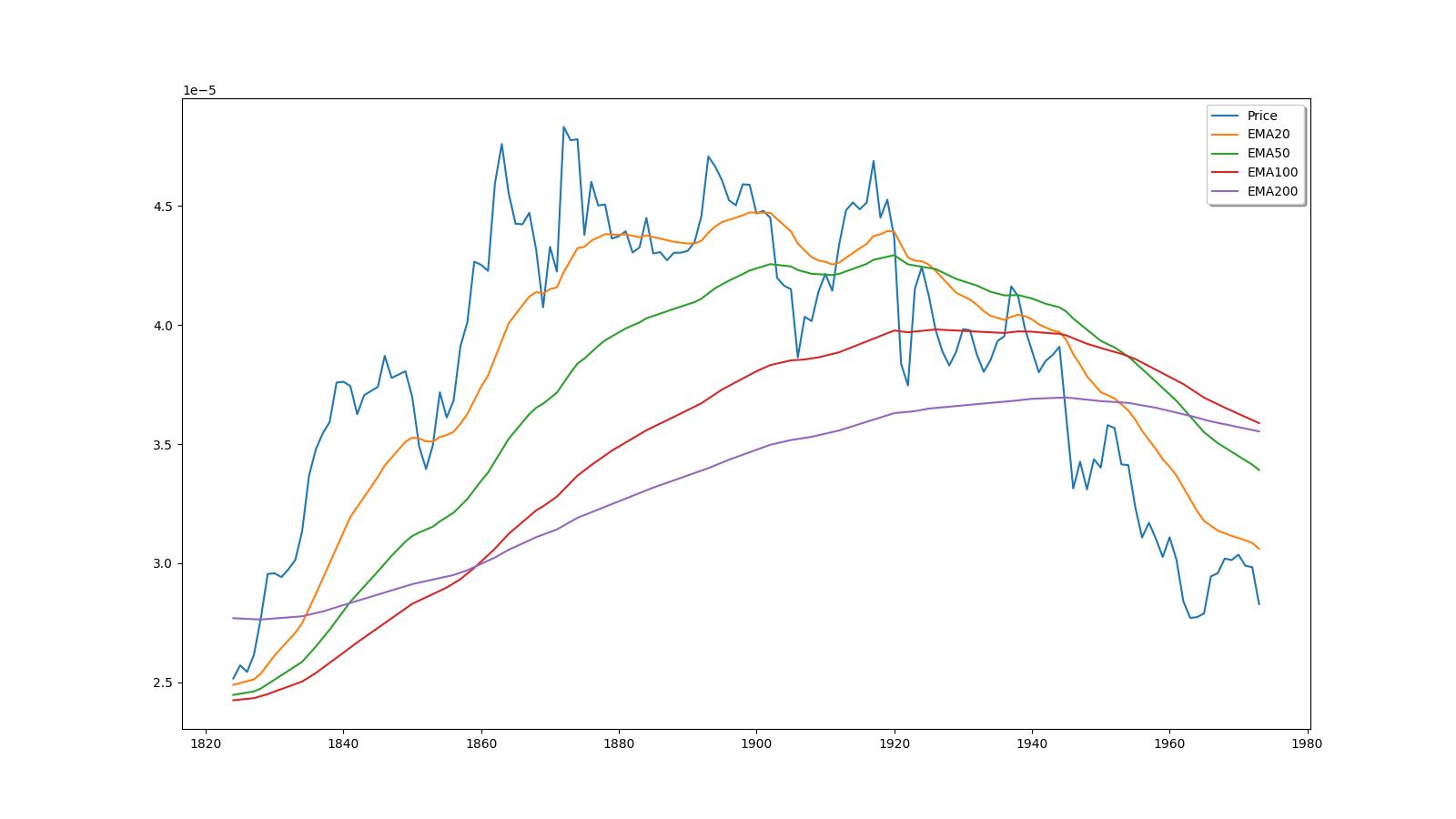 GLEX Exponential Moving Averages