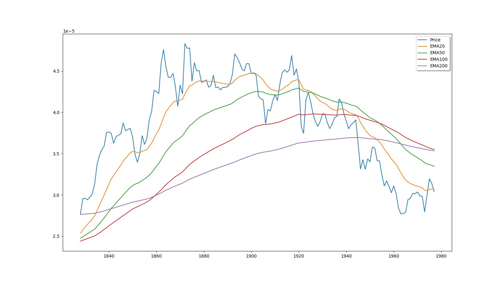 GLEX Exponential Moving Averages