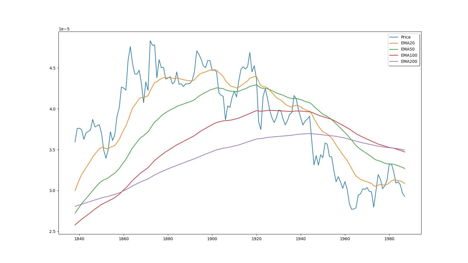 GLEX Exponential Moving Averages