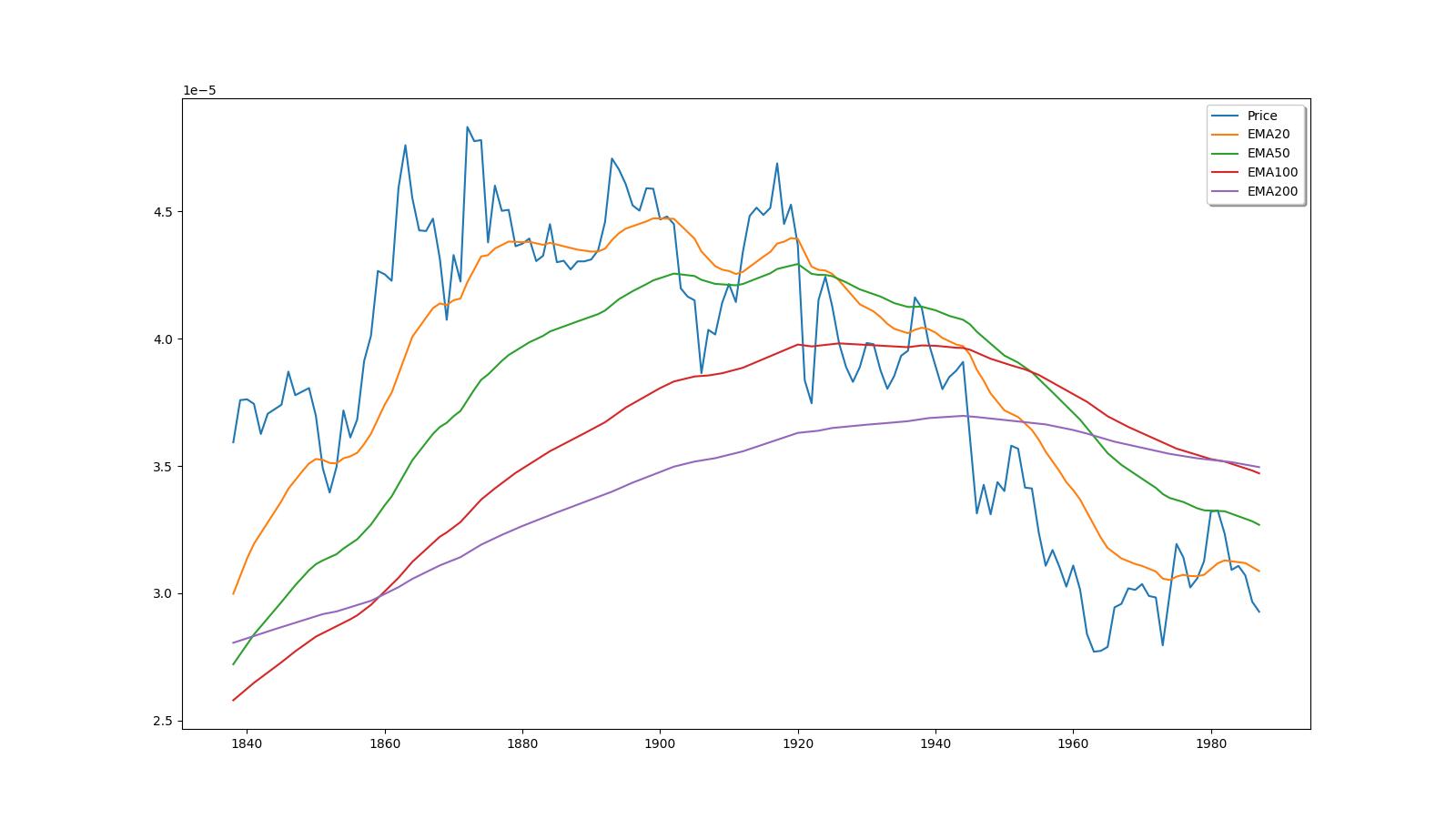 GLEX Exponential Moving Averages