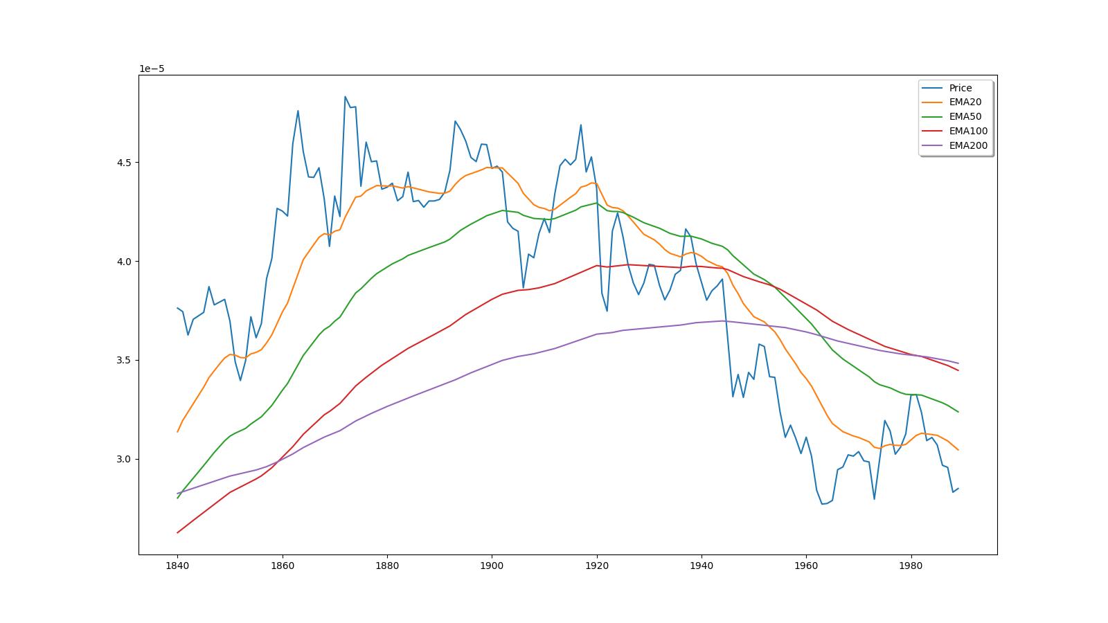 GLEX Exponential Moving Averages