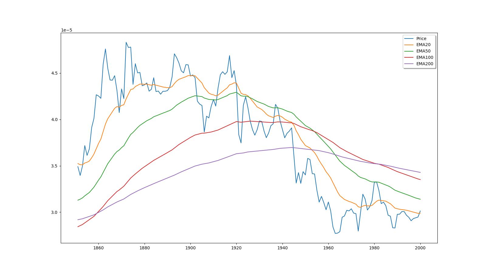 GLEX Exponential Moving Averages