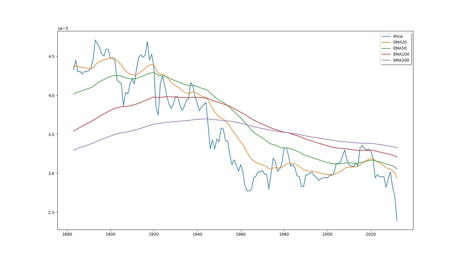 GLEX Exponential Moving Averages