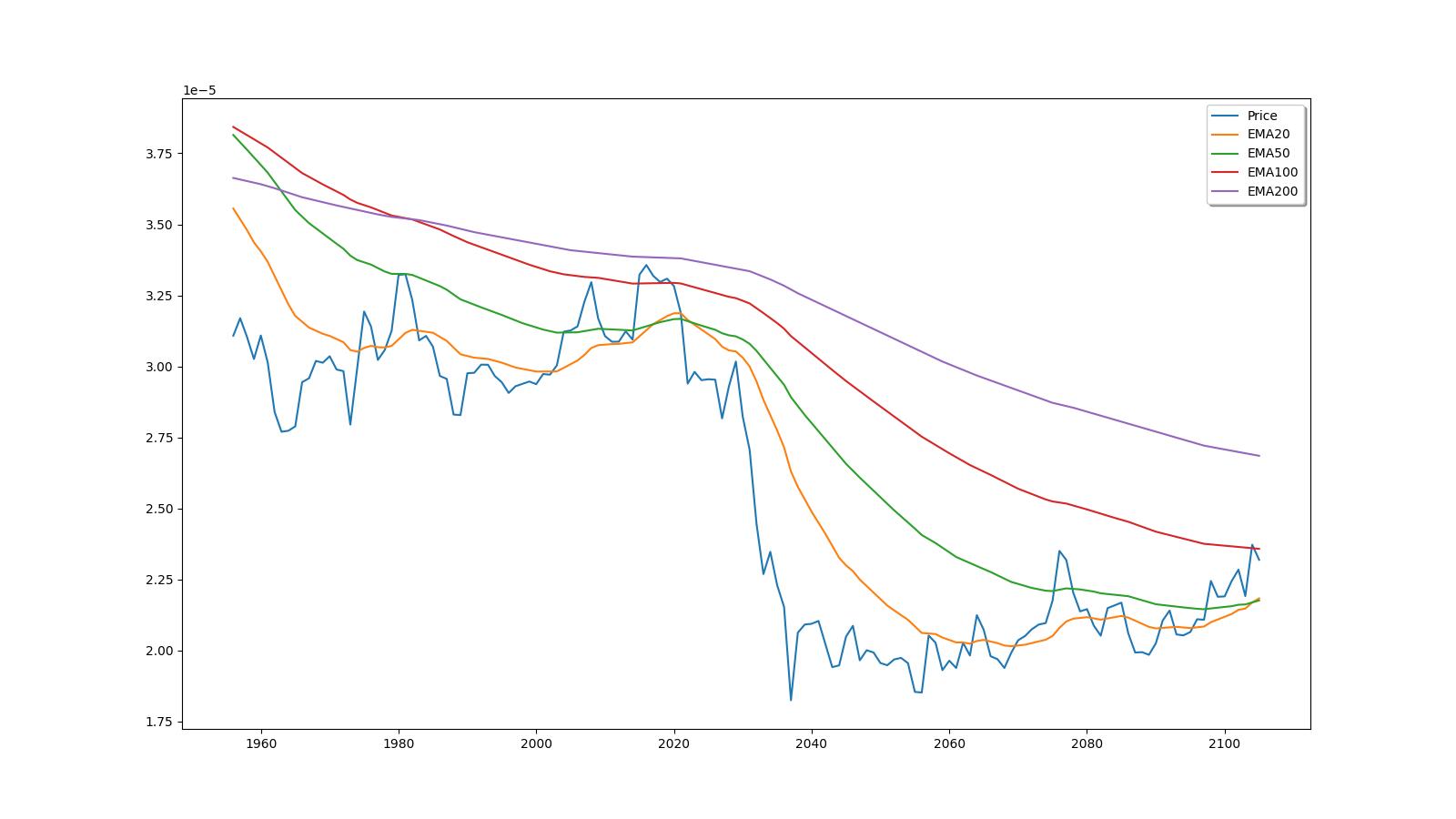 GLEX Exponential Moving Averages