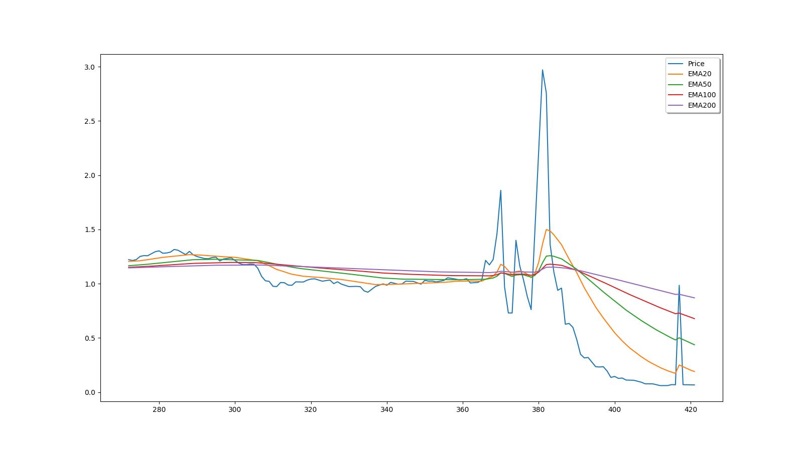Glidr Exponential Moving Averages