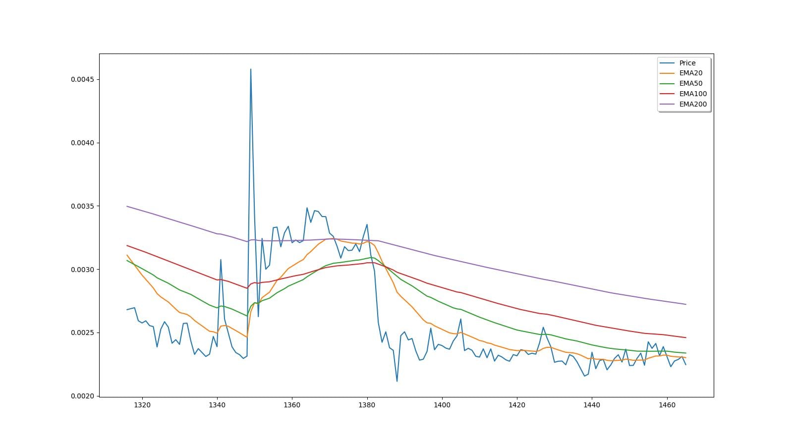 Glitch Protocol Exponential Moving Averages