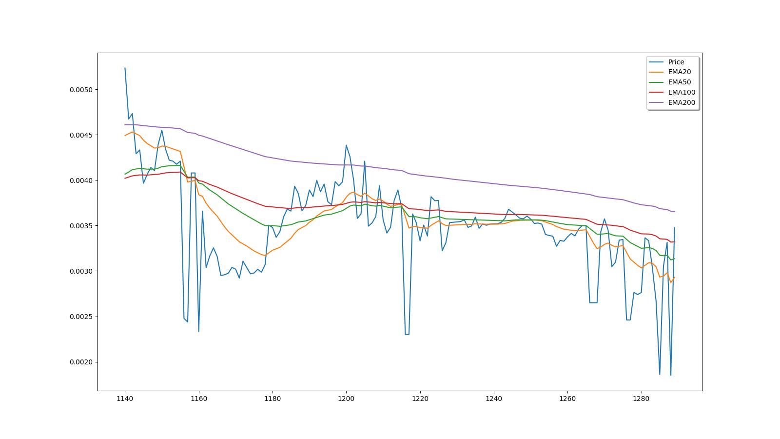 Glitch Protocol Exponential Moving Averages