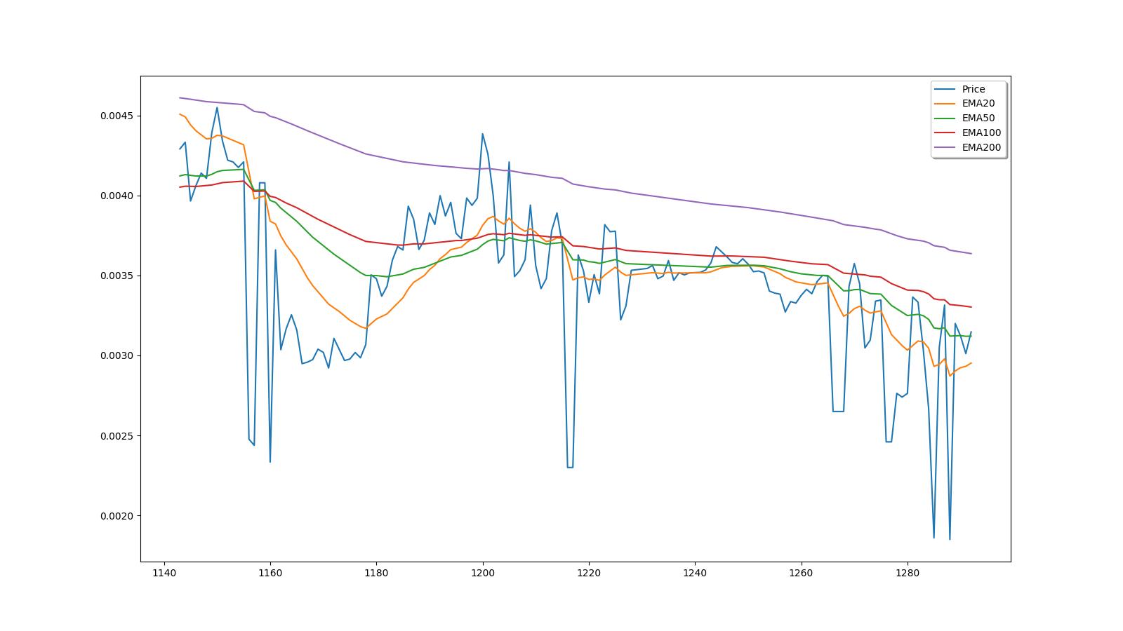 Glitch Protocol Exponential Moving Averages