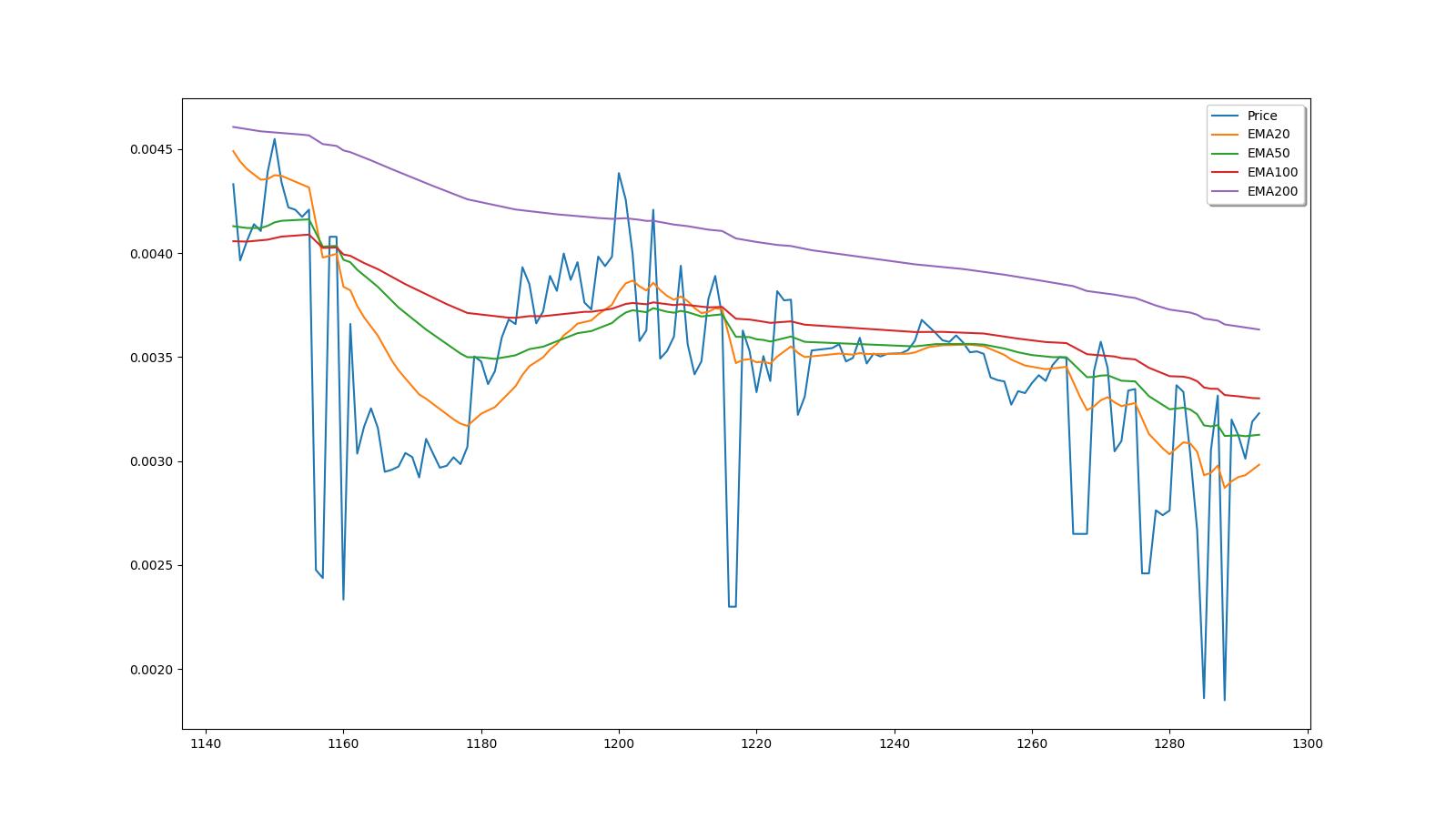 Glitch Protocol Exponential Moving Averages