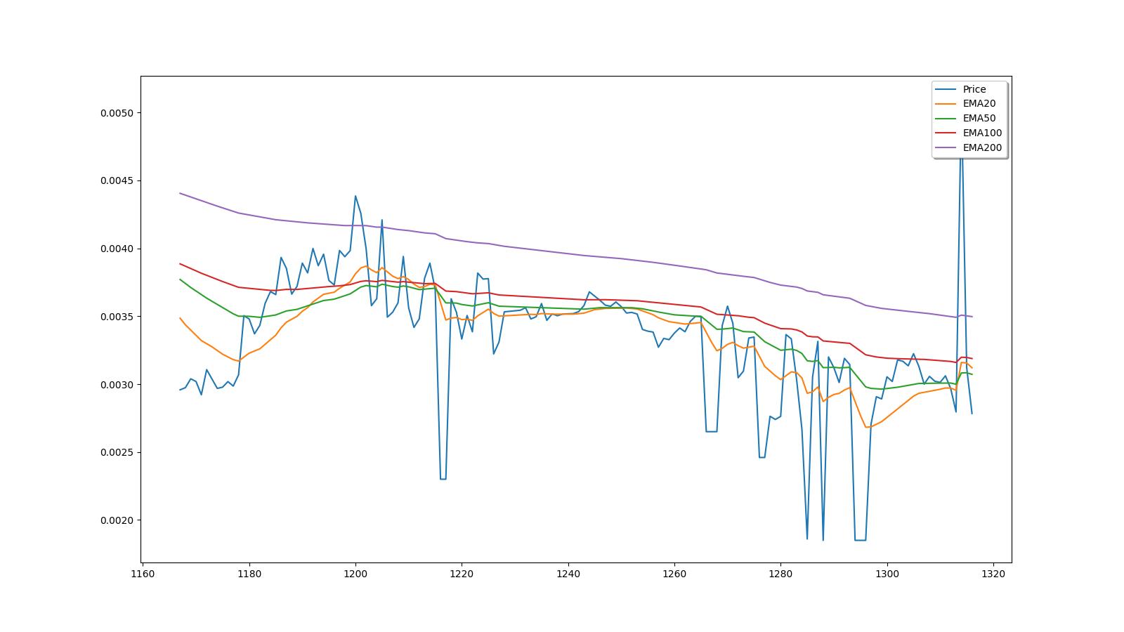 Glitch Protocol Exponential Moving Averages