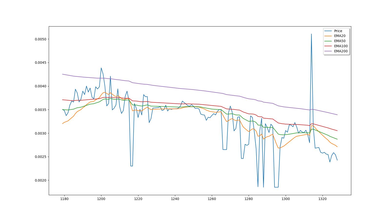 Glitch Protocol Exponential Moving Averages