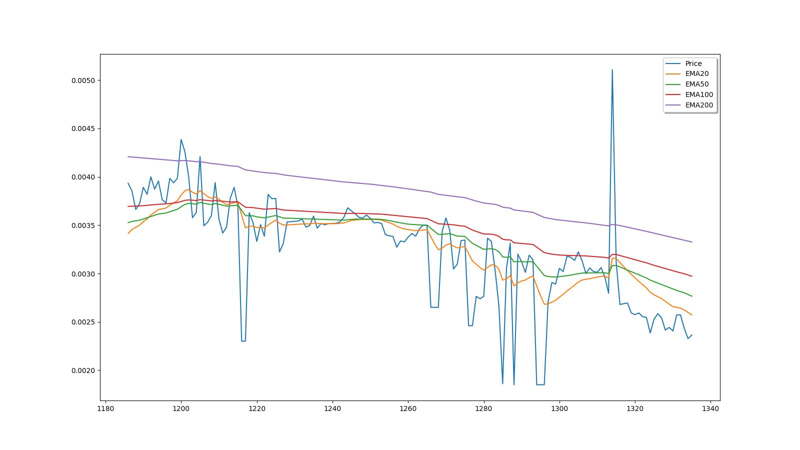 Glitch Protocol Exponential Moving Averages