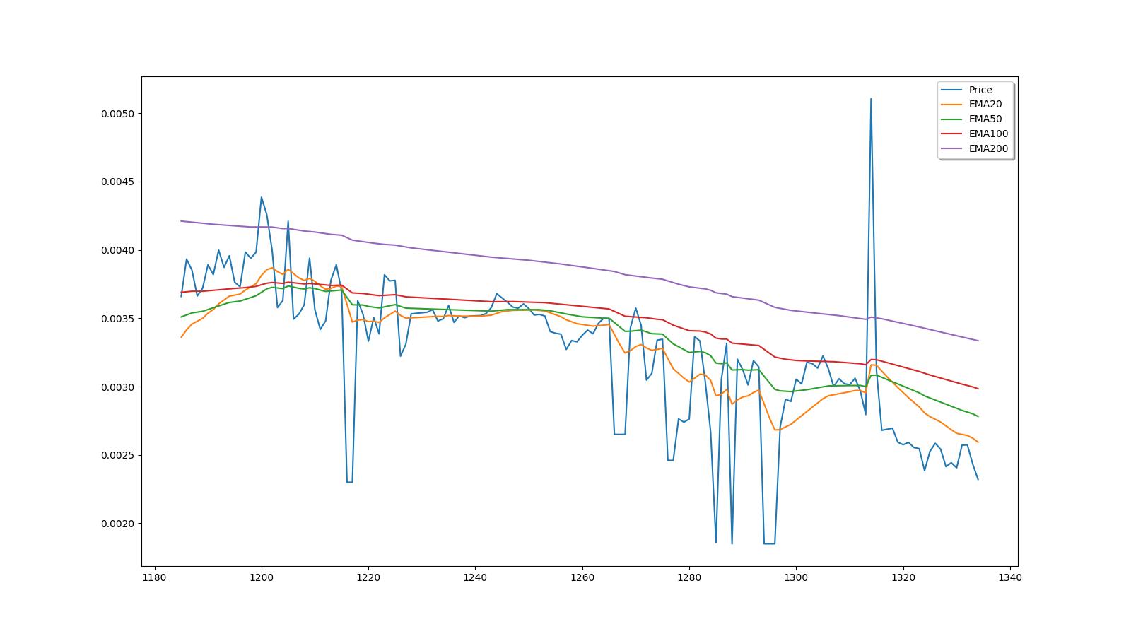 Glitch Protocol Exponential Moving Averages