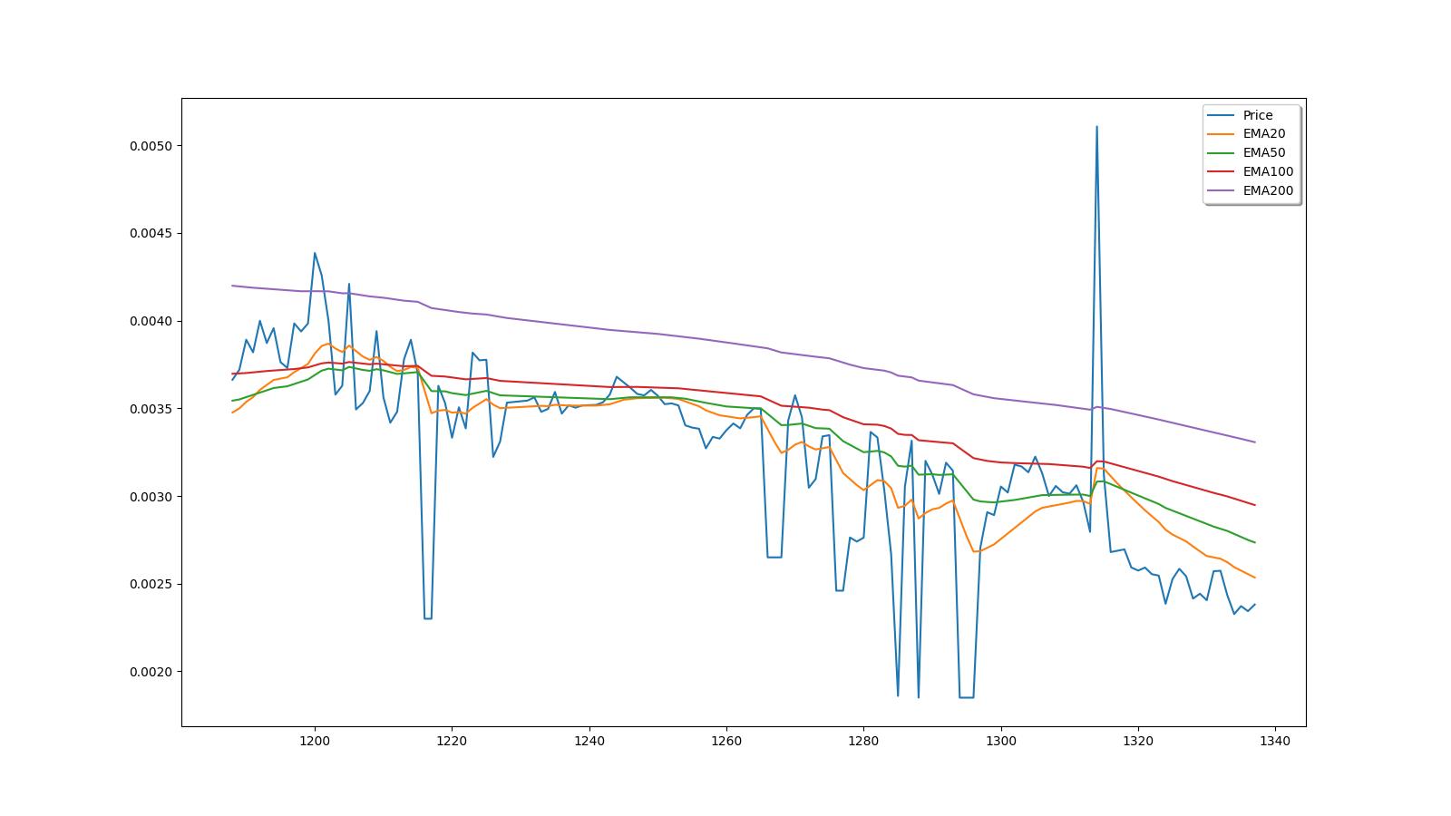 Glitch Protocol Exponential Moving Averages