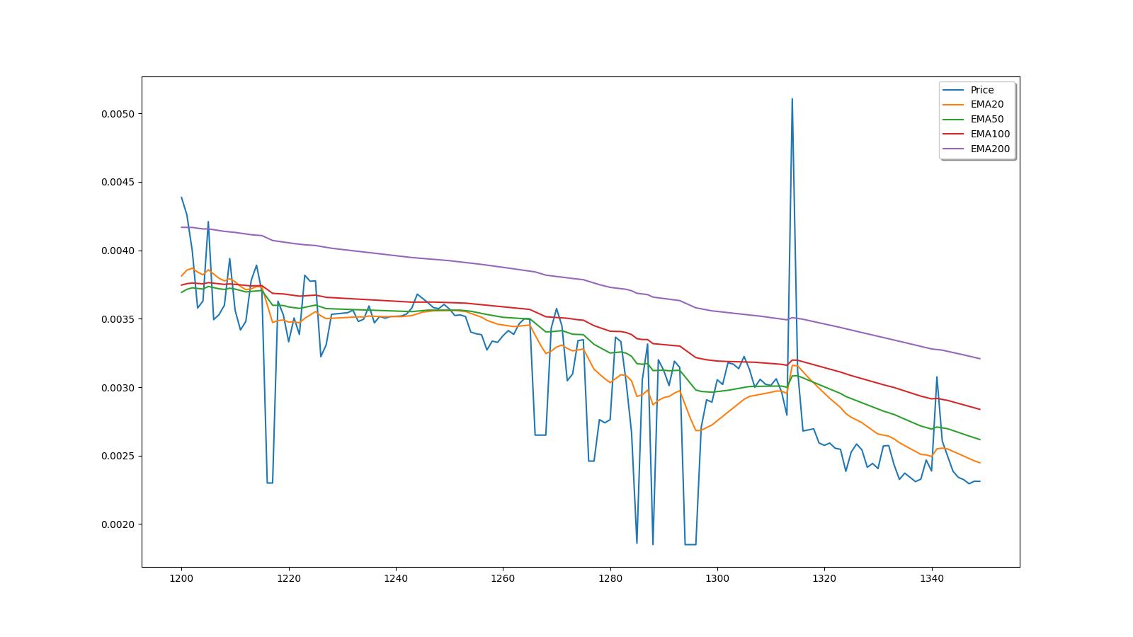 Glitch Protocol Exponential Moving Averages