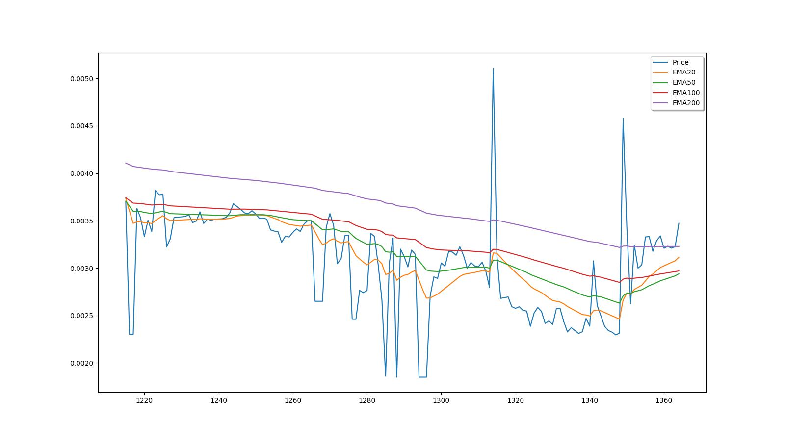 Glitch Protocol Exponential Moving Averages
