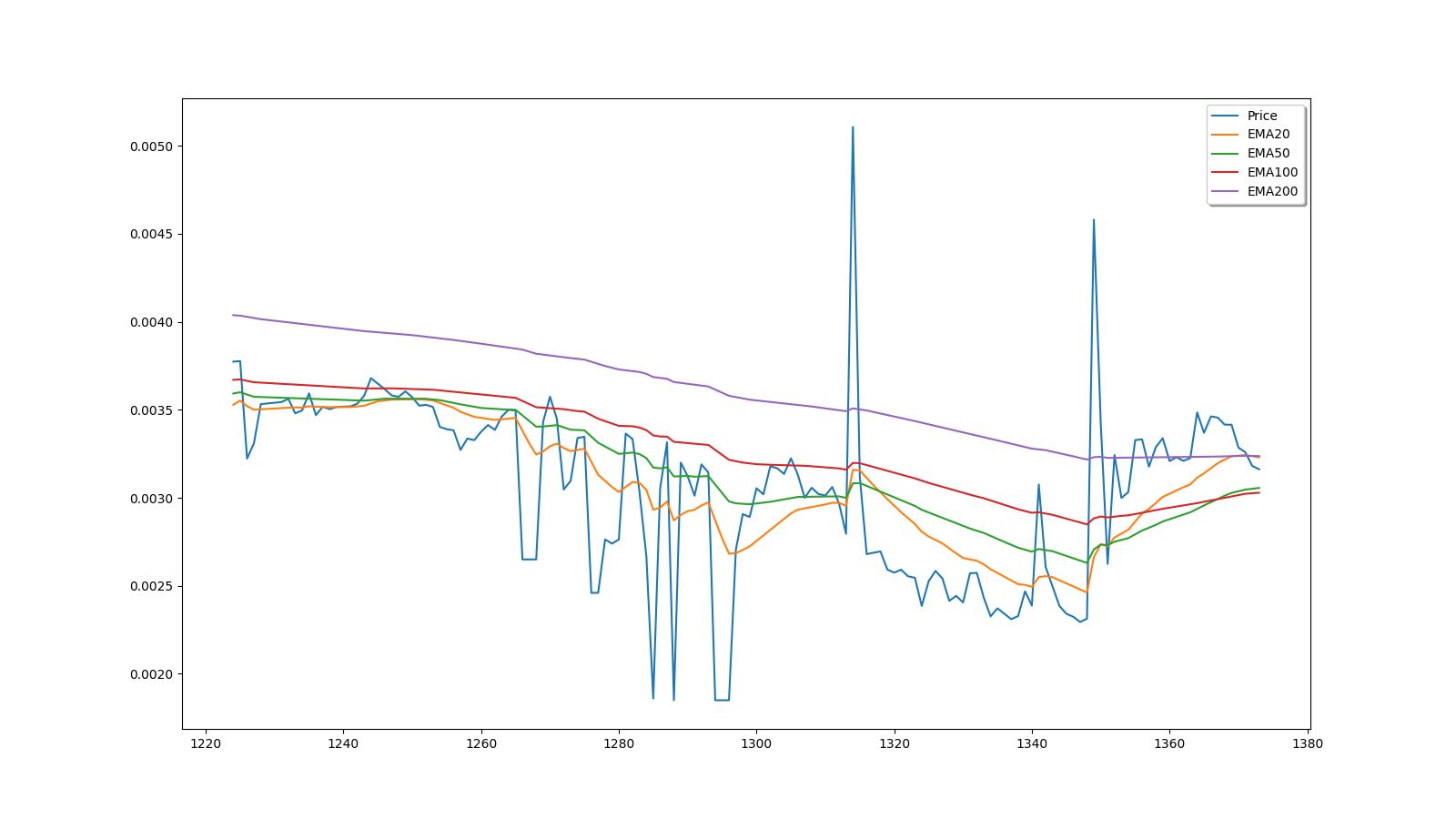 Glitch Protocol Exponential Moving Averages