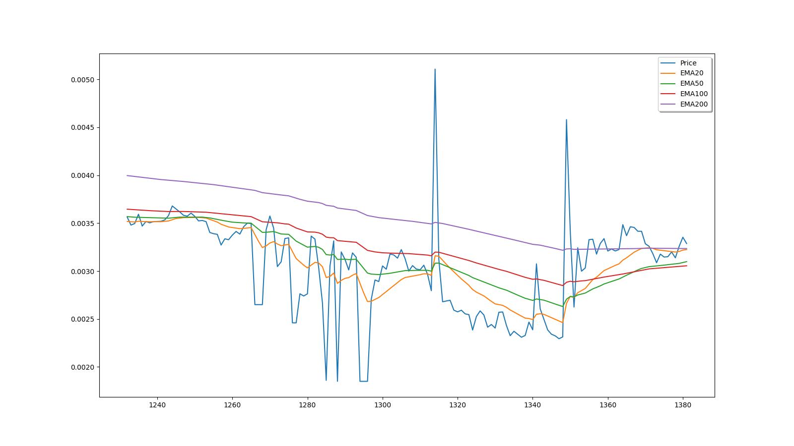Glitch Protocol Exponential Moving Averages