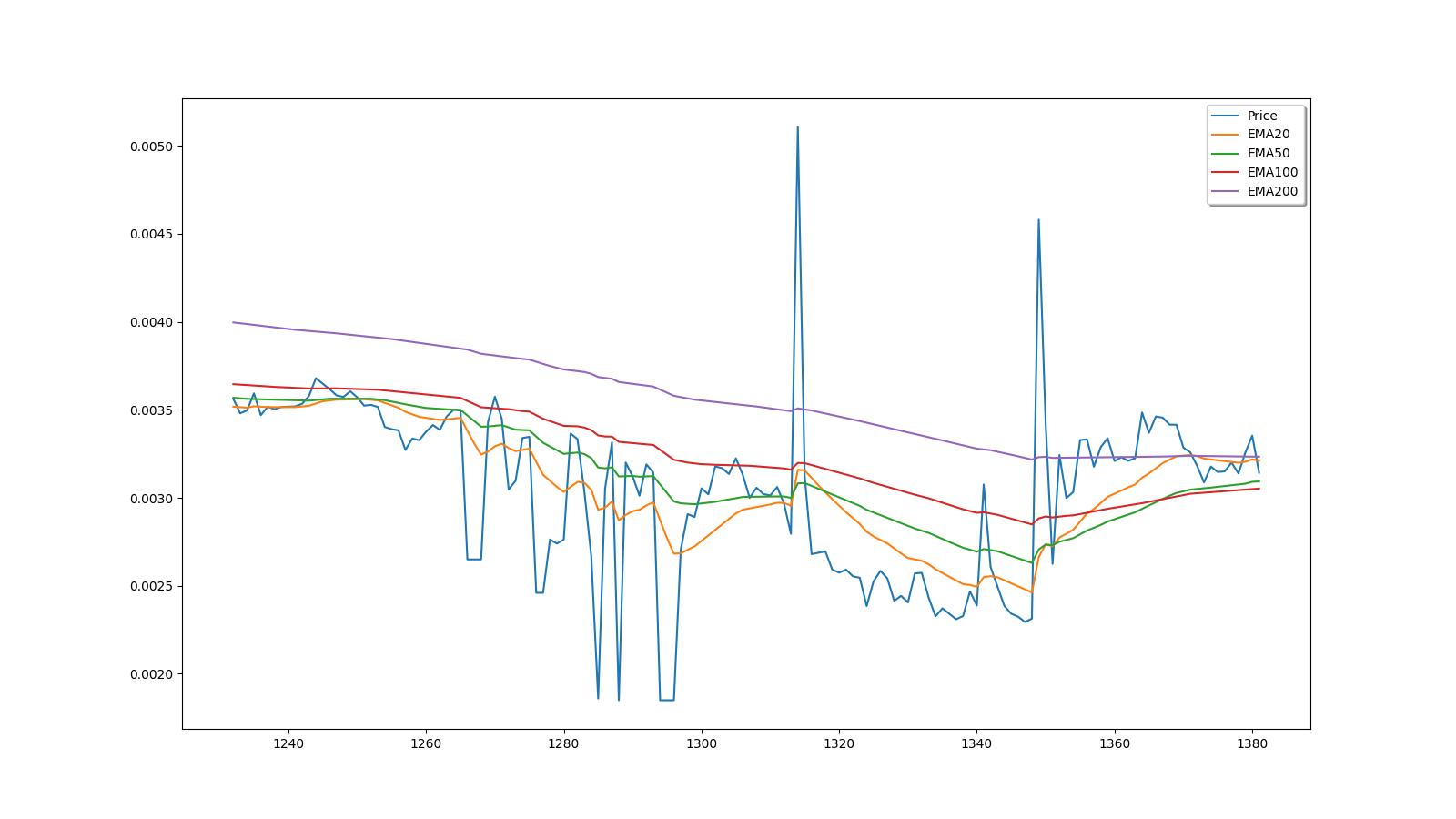 Glitch Protocol Exponential Moving Averages