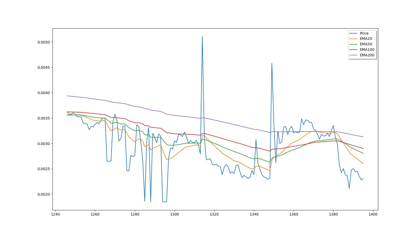 Glitch Protocol Exponential Moving Averages