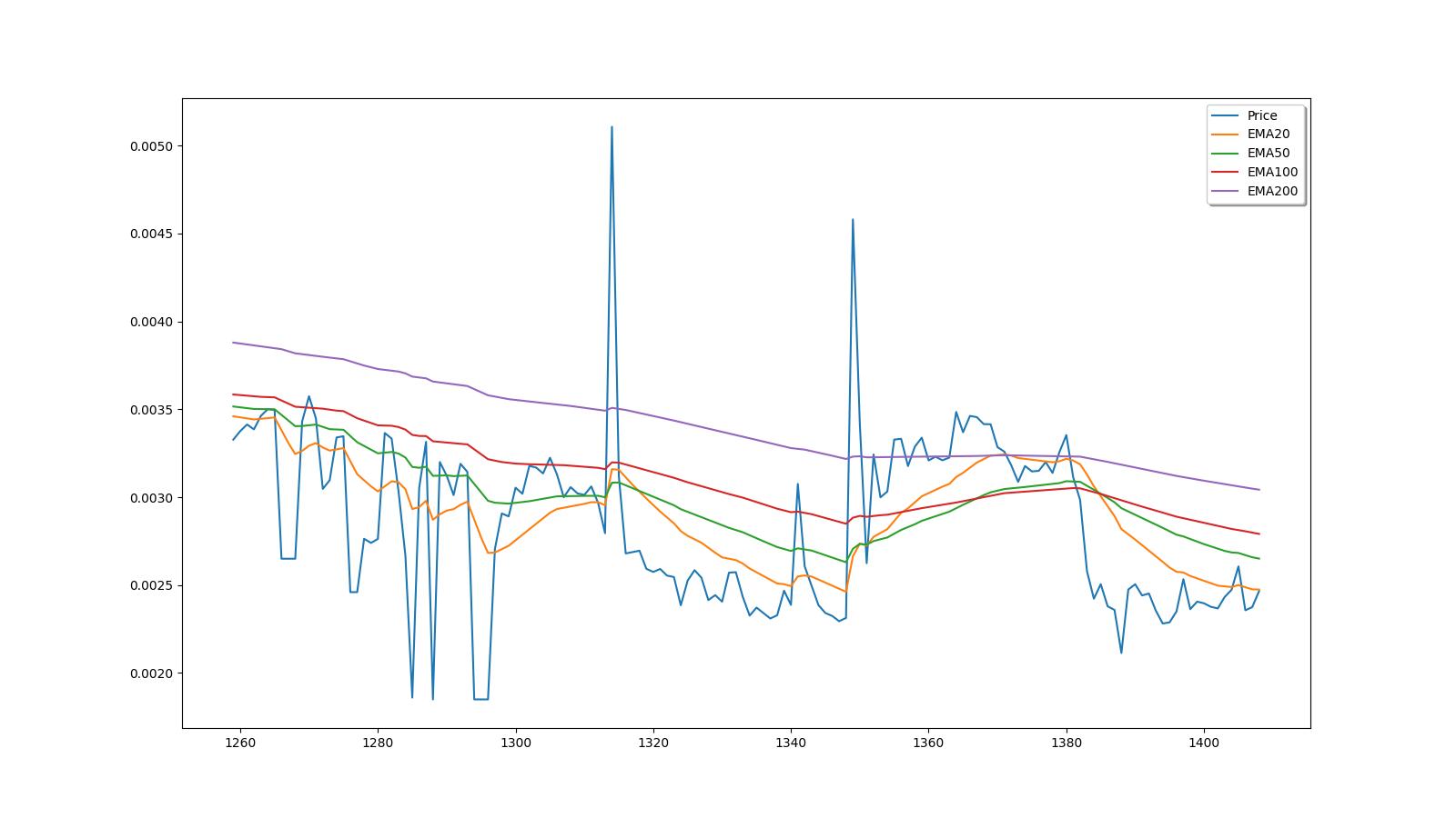 Glitch Protocol Exponential Moving Averages