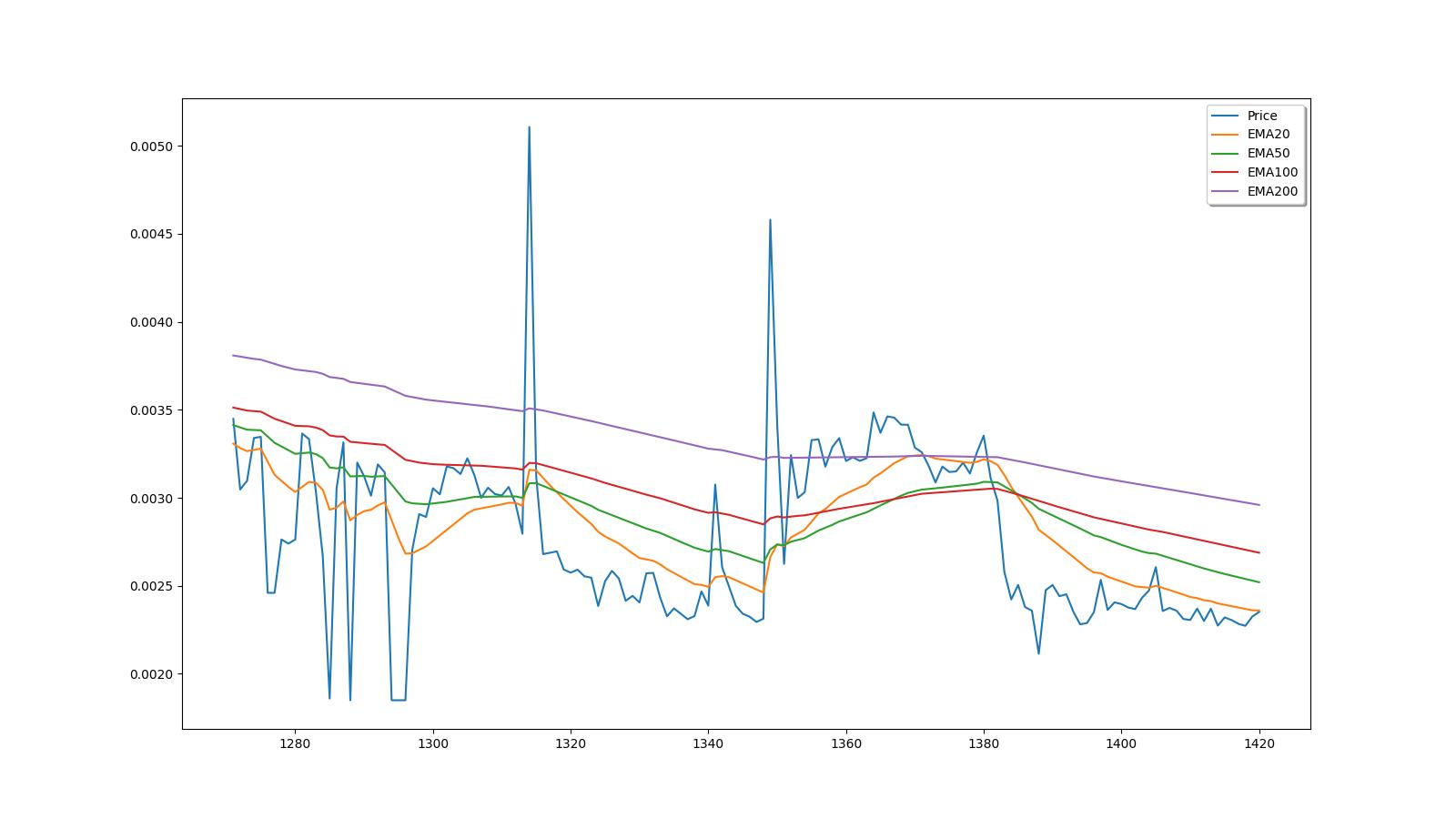Glitch Protocol Exponential Moving Averages
