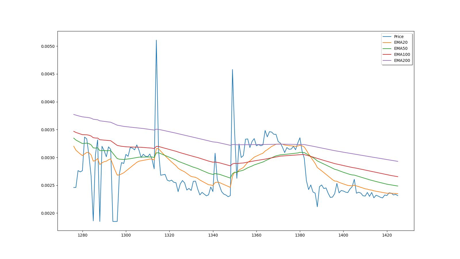 Glitch Protocol Exponential Moving Averages
