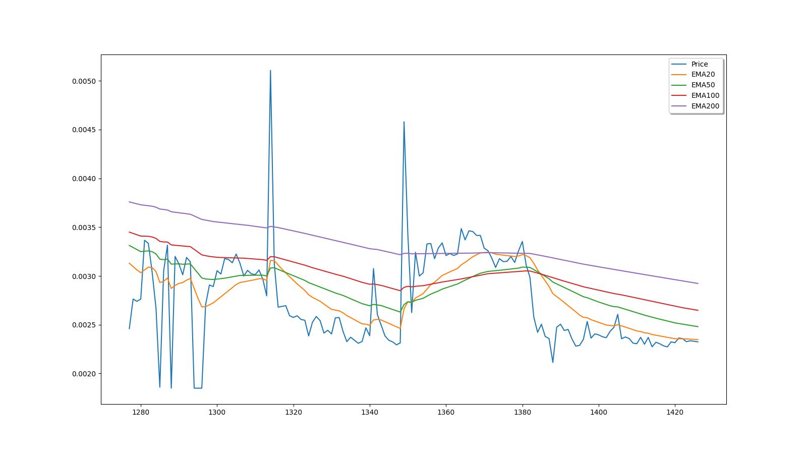 Glitch Protocol Exponential Moving Averages