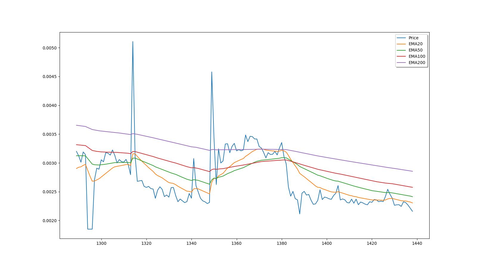 Glitch Protocol Exponential Moving Averages
