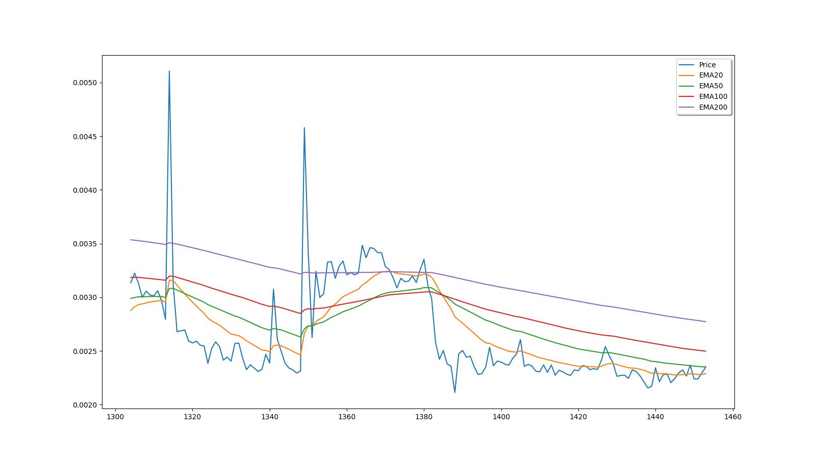 Glitch Protocol Exponential Moving Averages