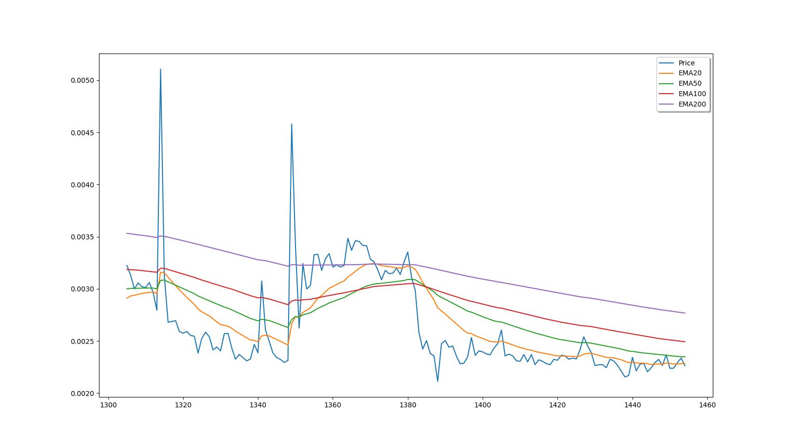 Glitch Protocol Exponential Moving Averages