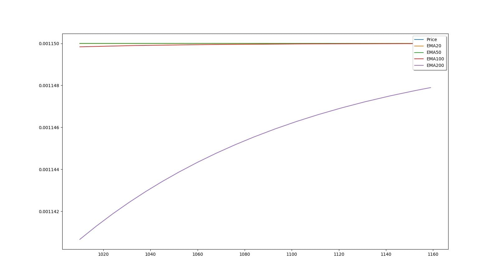 Glitter Finance Exponential Moving Averages