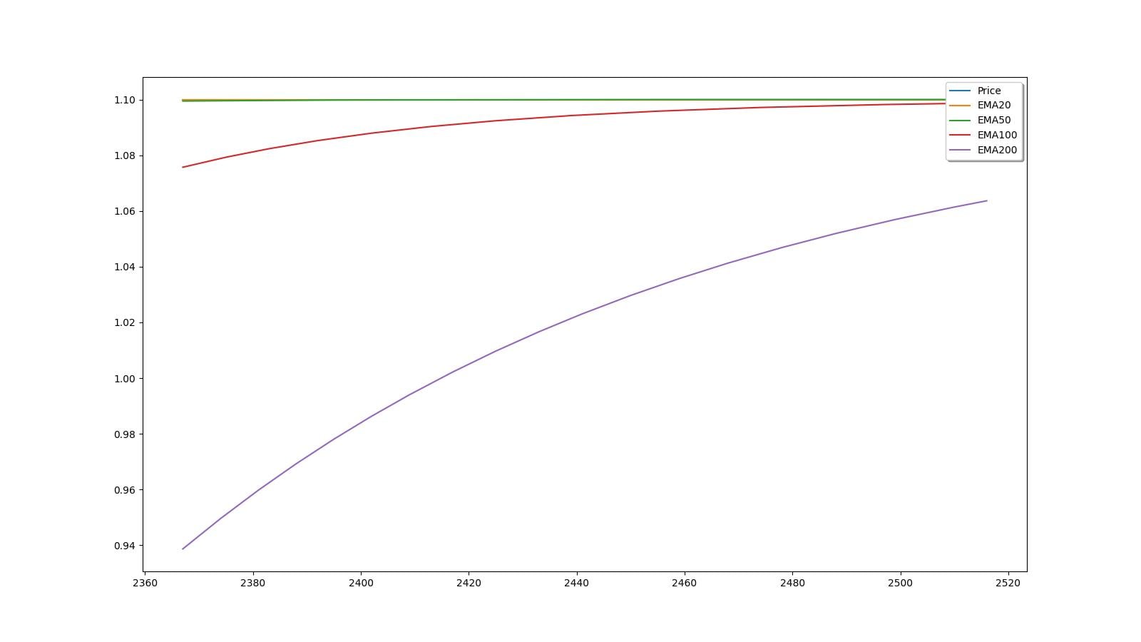 GlitzKoin Exponential Moving Averages