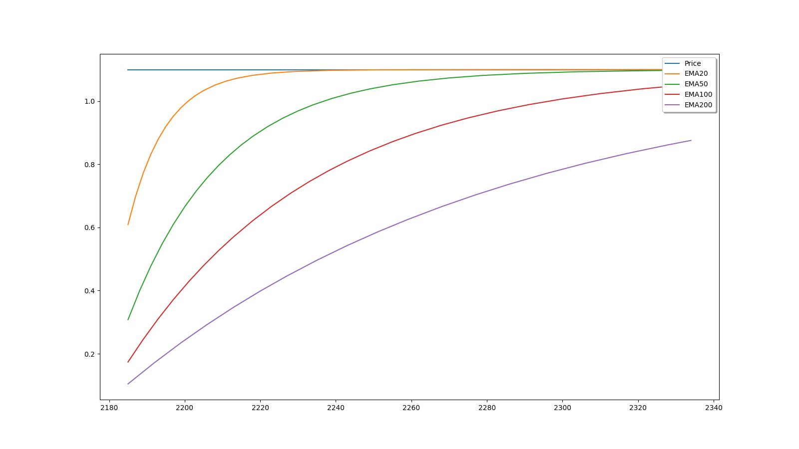 GlitzKoin Exponential Moving Averages