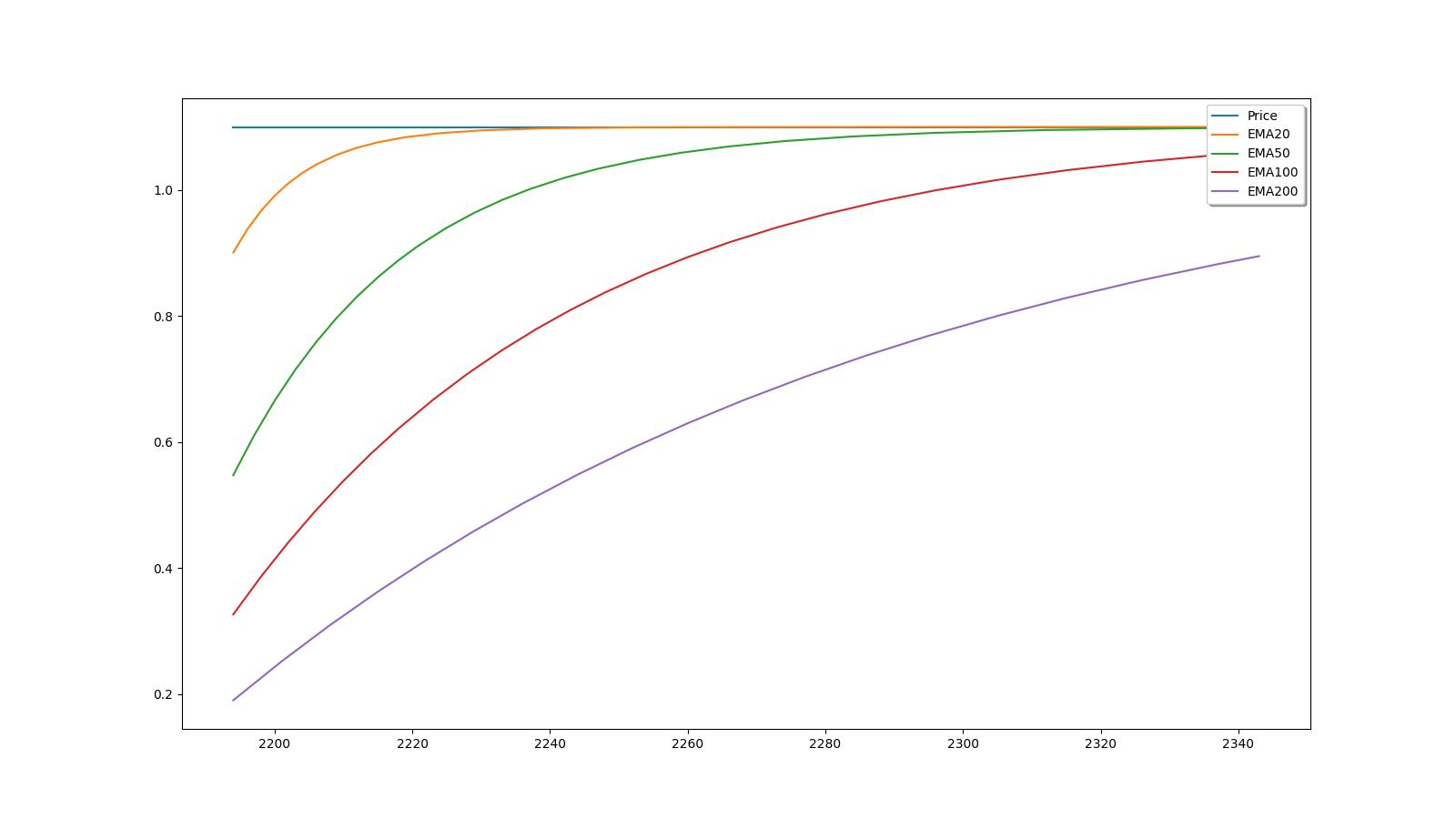 GlitzKoin Exponential Moving Averages