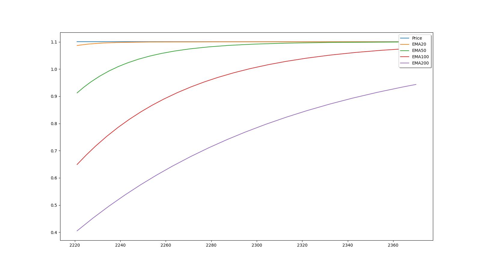GlitzKoin Exponential Moving Averages