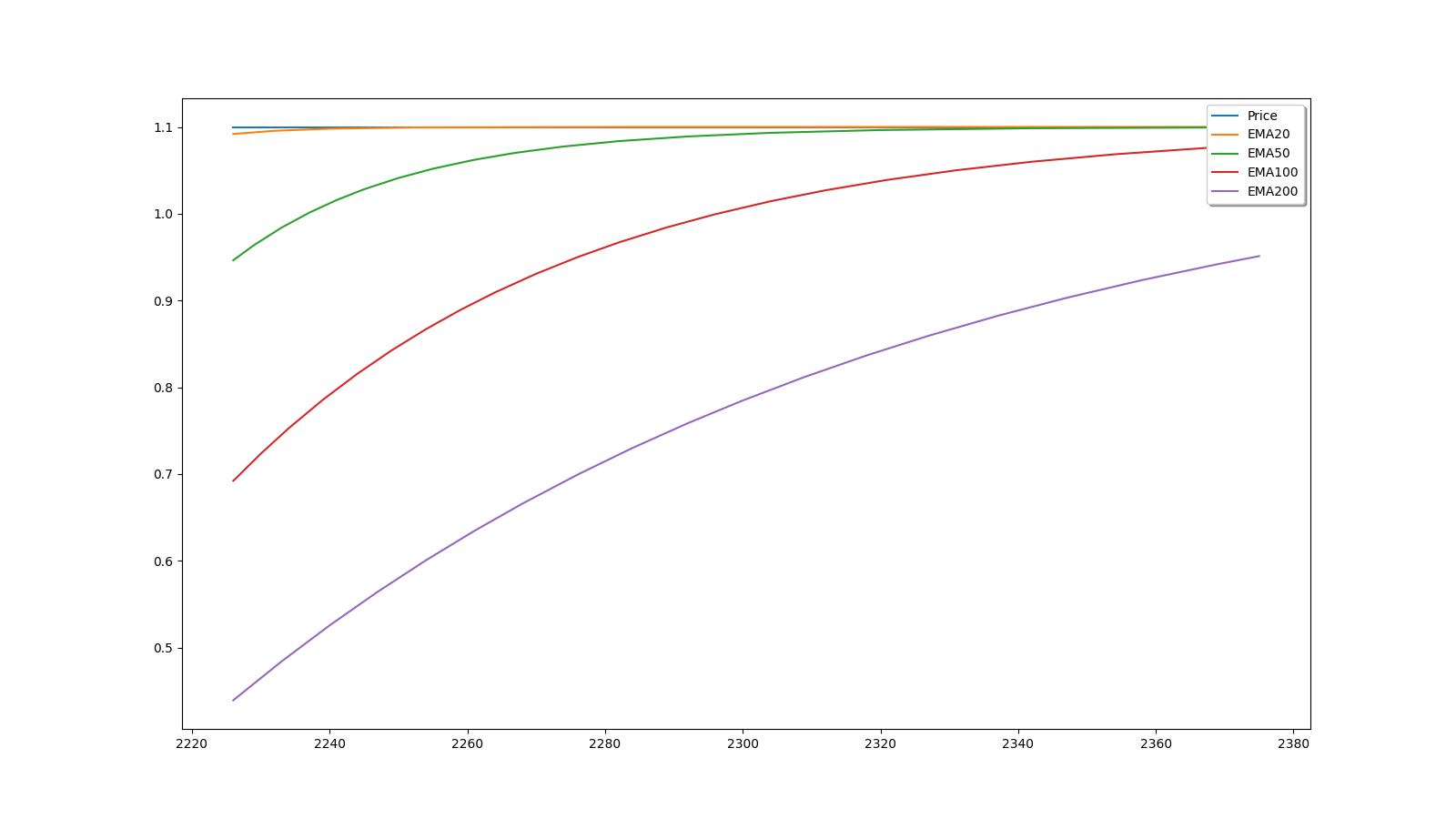 GlitzKoin Exponential Moving Averages