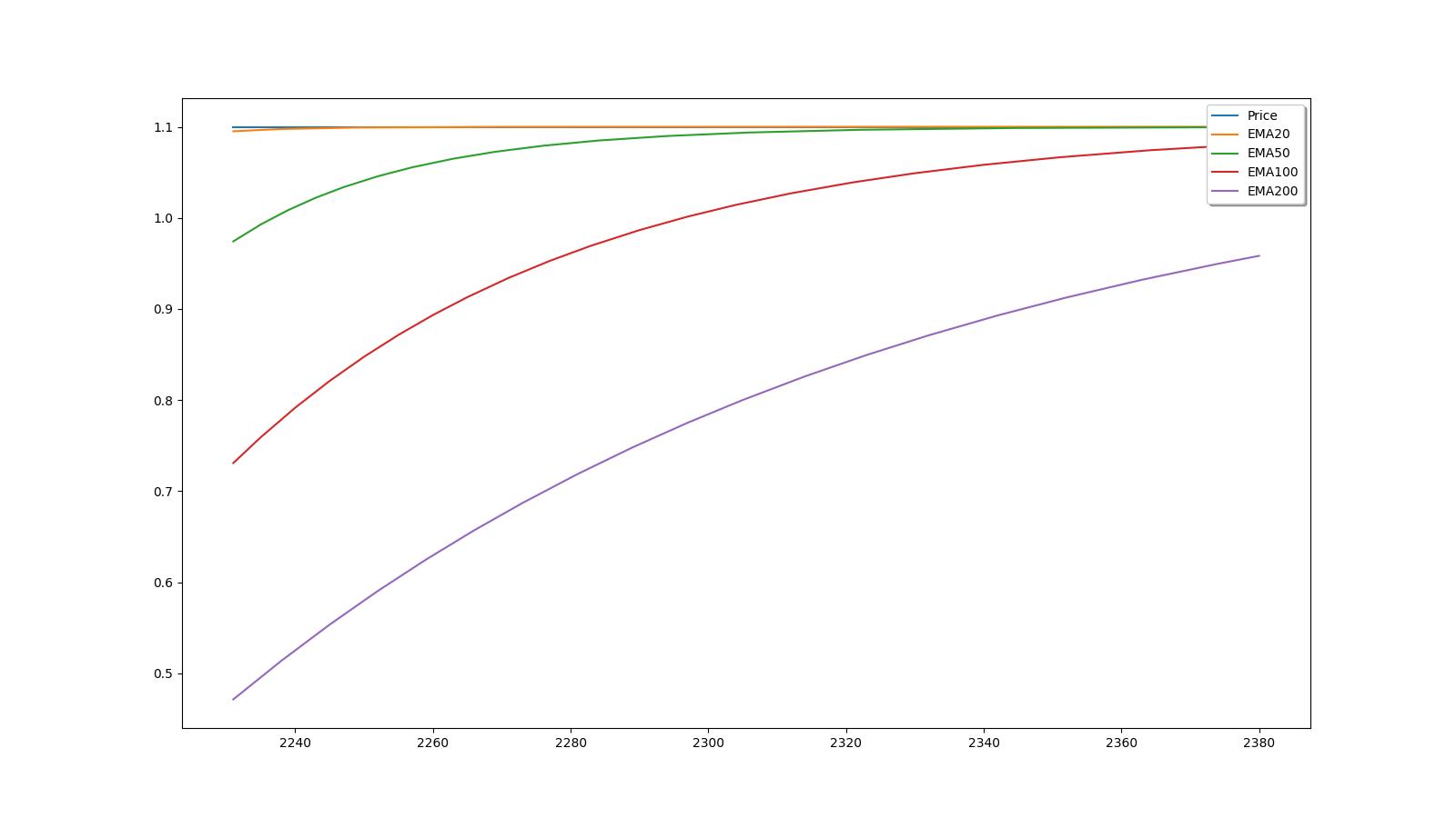 GlitzKoin Exponential Moving Averages