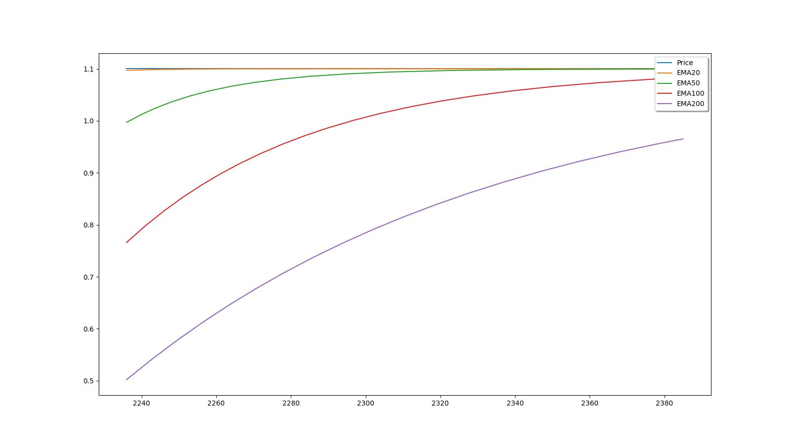 GlitzKoin Exponential Moving Averages