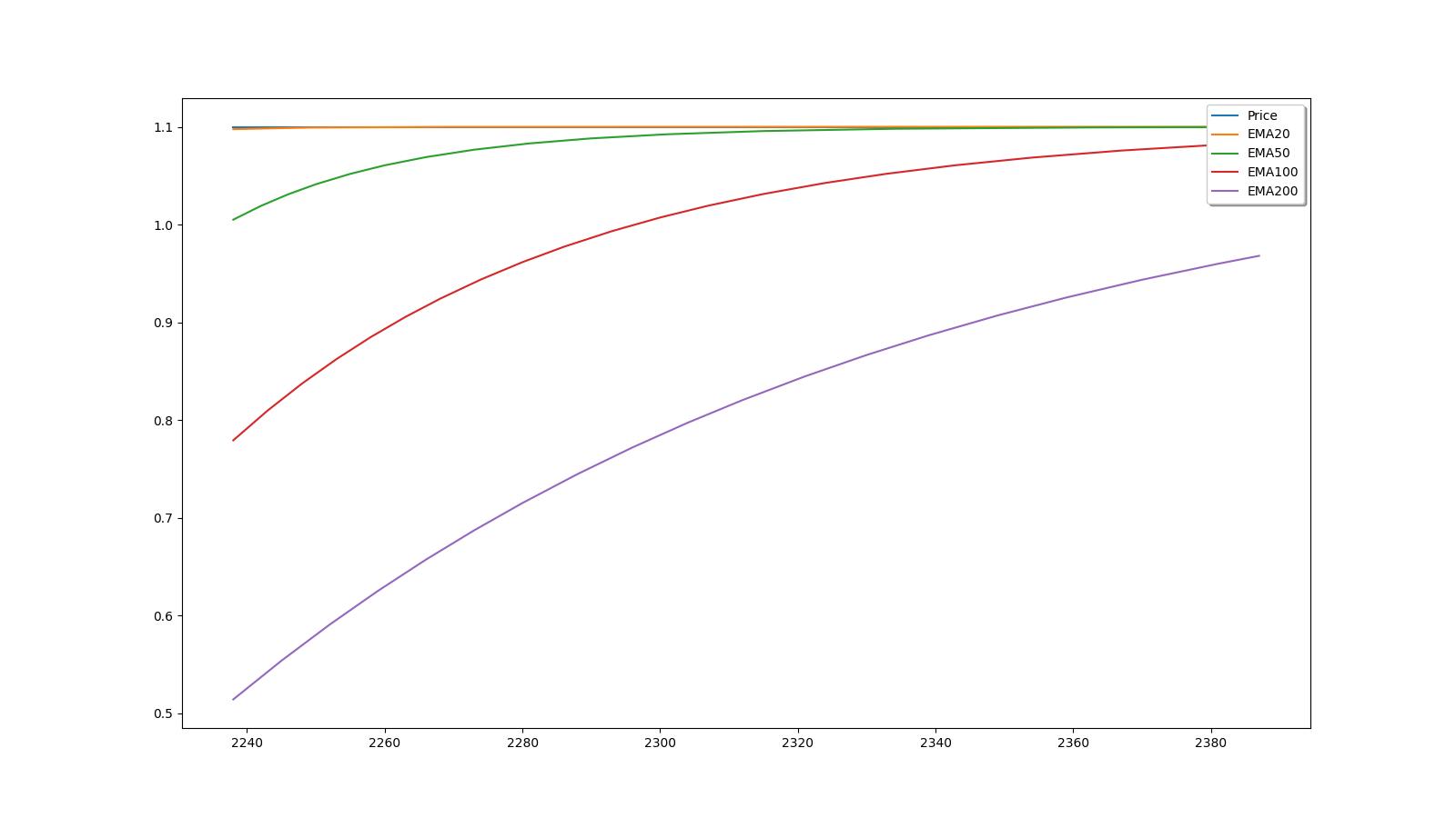 GlitzKoin Exponential Moving Averages