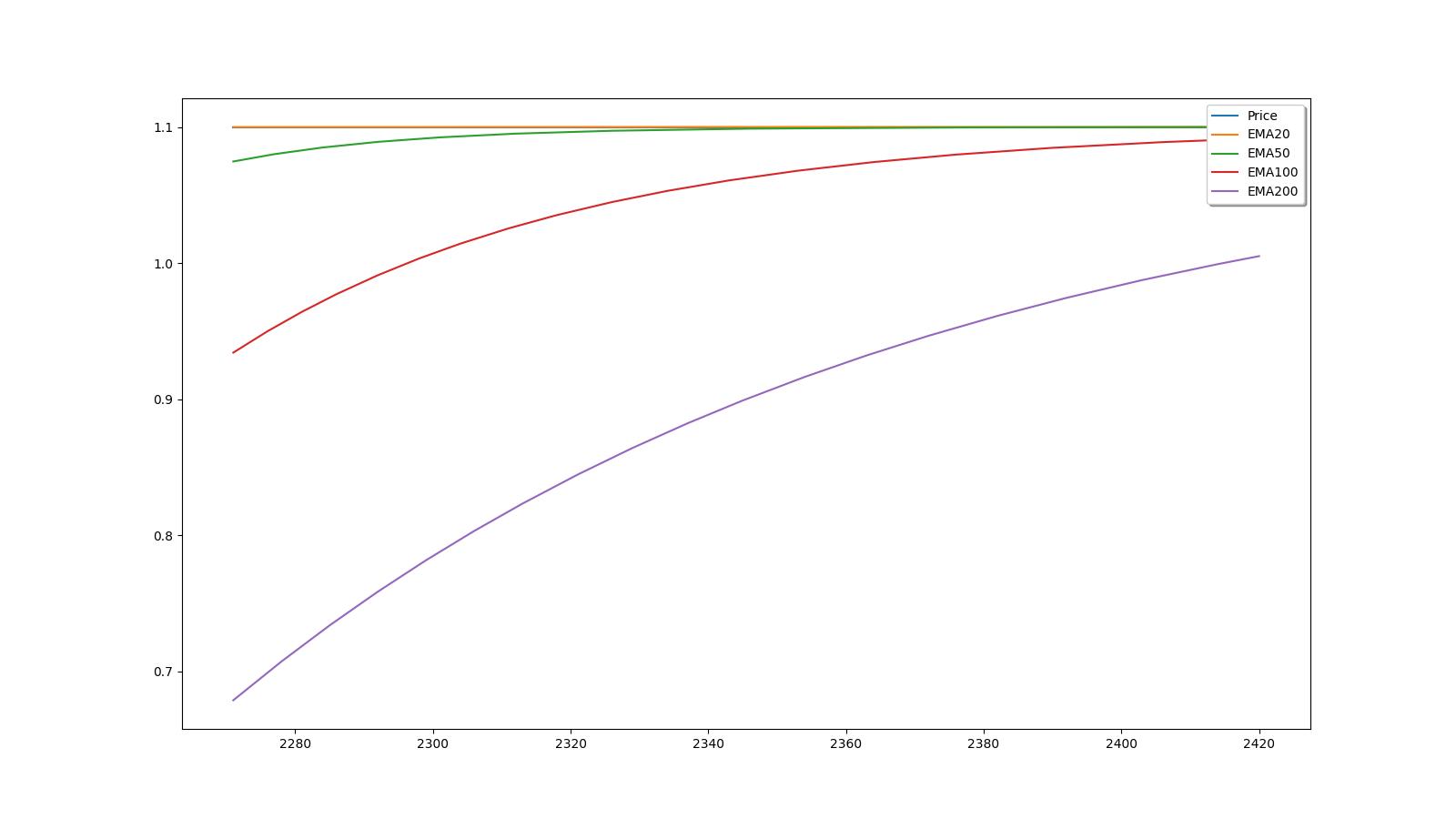 GlitzKoin Exponential Moving Averages