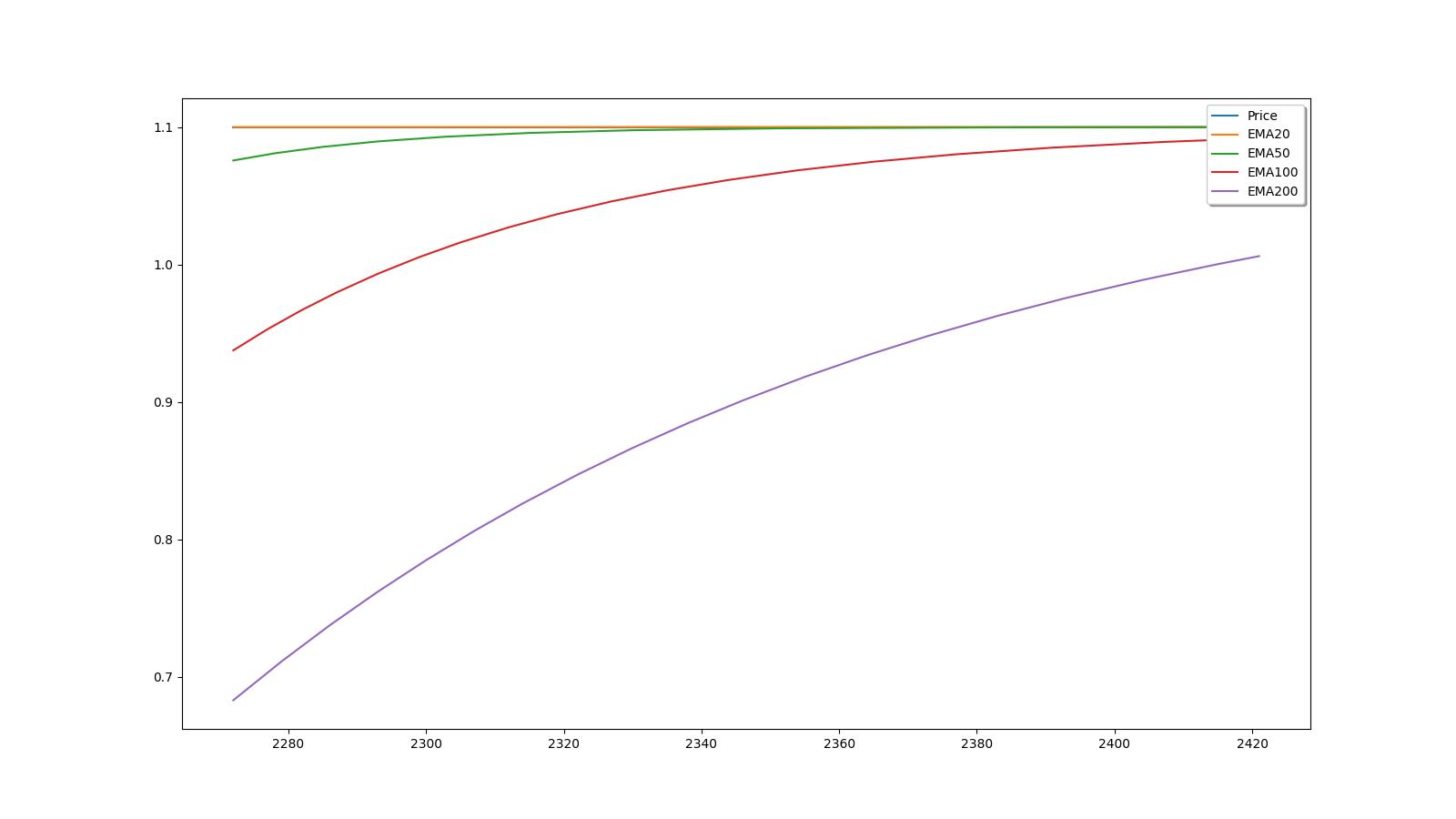 GlitzKoin Exponential Moving Averages