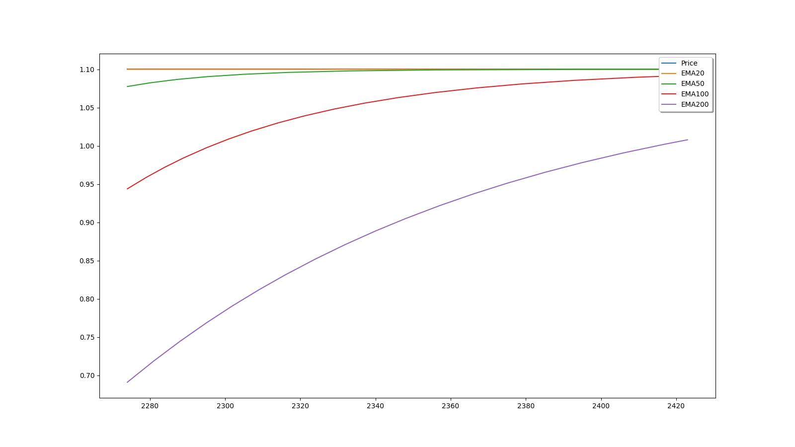 GlitzKoin Exponential Moving Averages