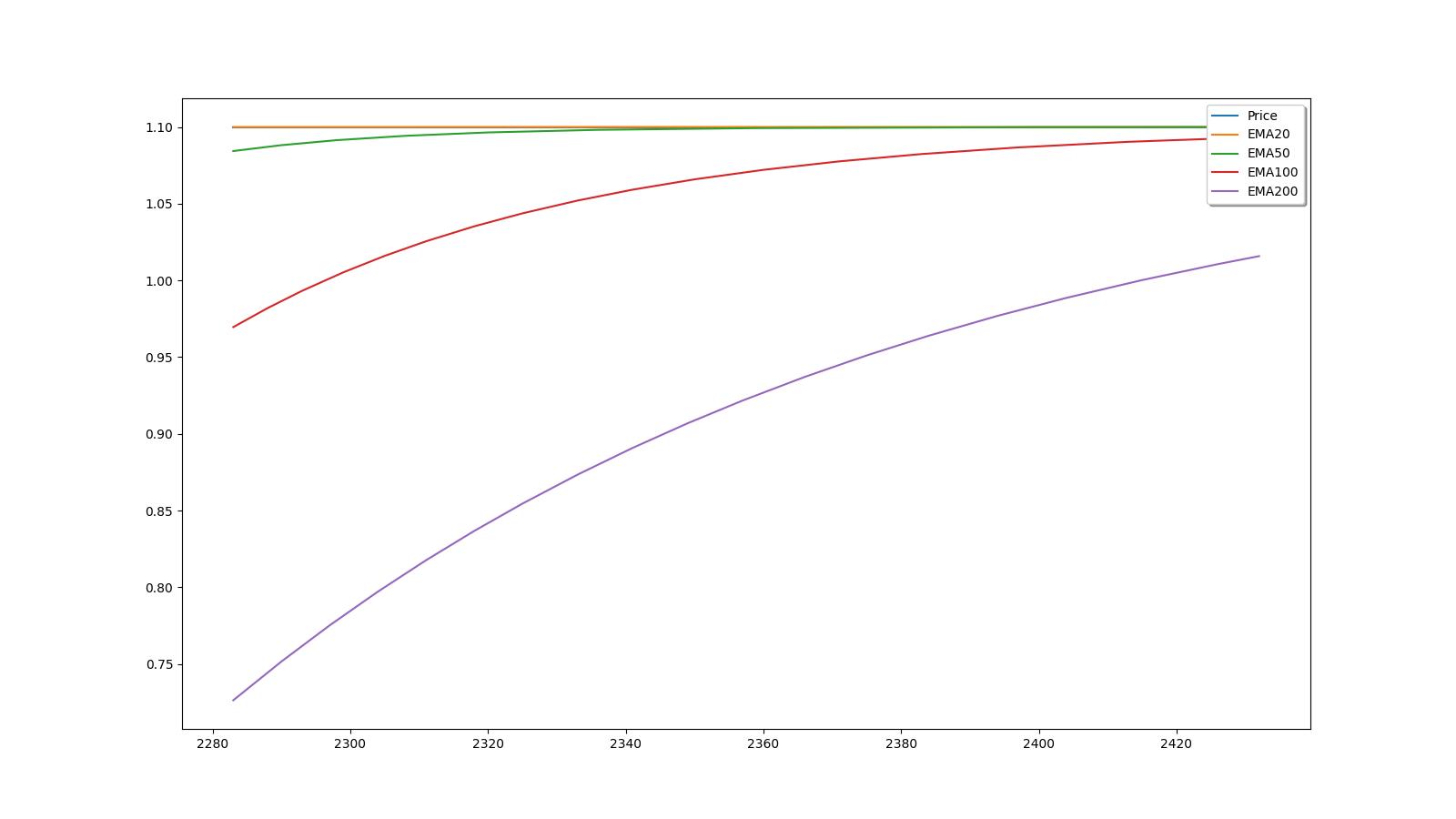 GlitzKoin Exponential Moving Averages